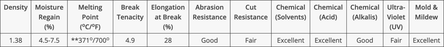 Fiber Types Explained | OTEX Specialty Narrow Fabrics