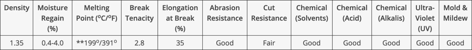 Fiber Types Explained | OTEX Specialty Narrow Fabrics
