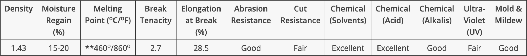 Fiber Types Explained | OTEX Specialty Narrow Fabrics