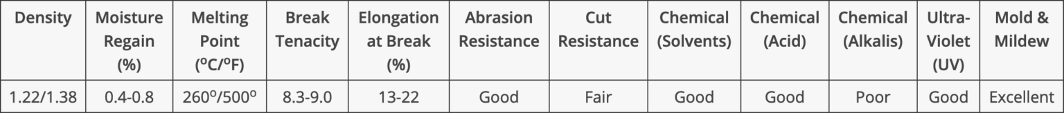Fiber Types Explained | OTEX Specialty Narrow Fabrics